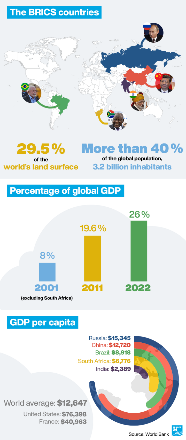 Size, population, GDP: The BRICS nations in numbers - France 24