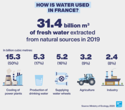 Faced with summer restrictions, this is how France uses its water ...