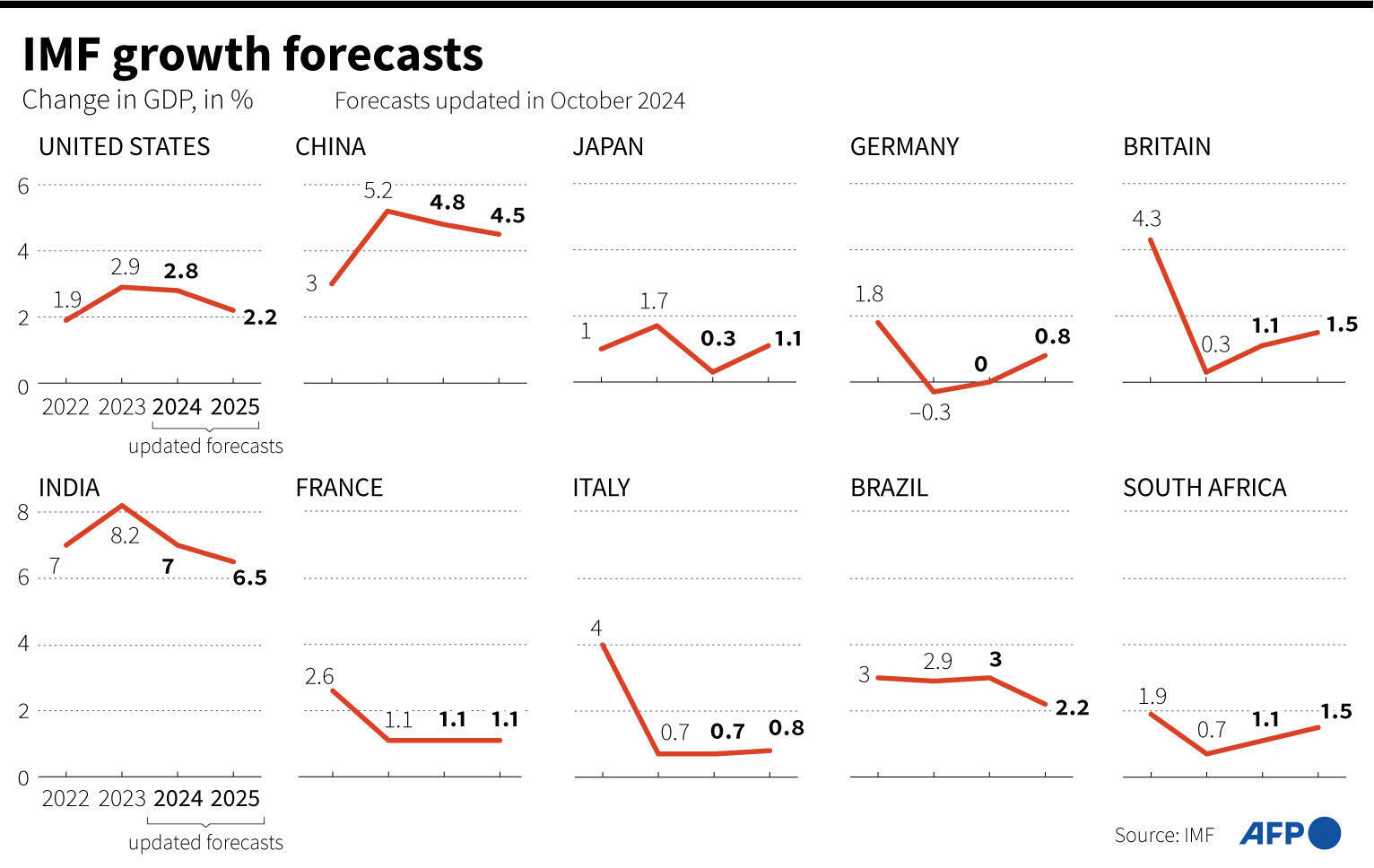 IMF predicts slightly slower global growth in 2024 and 2025