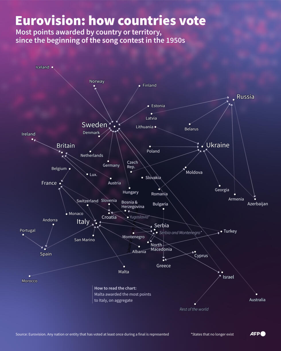 Eurovision voting: when politics and kitsch converge