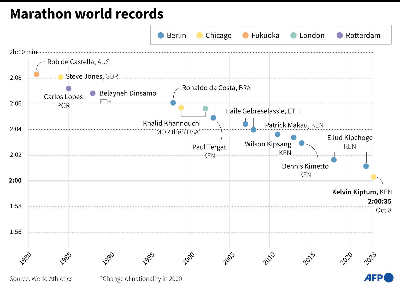 Kenya marathon star Kiptum's funeral to be held February 24