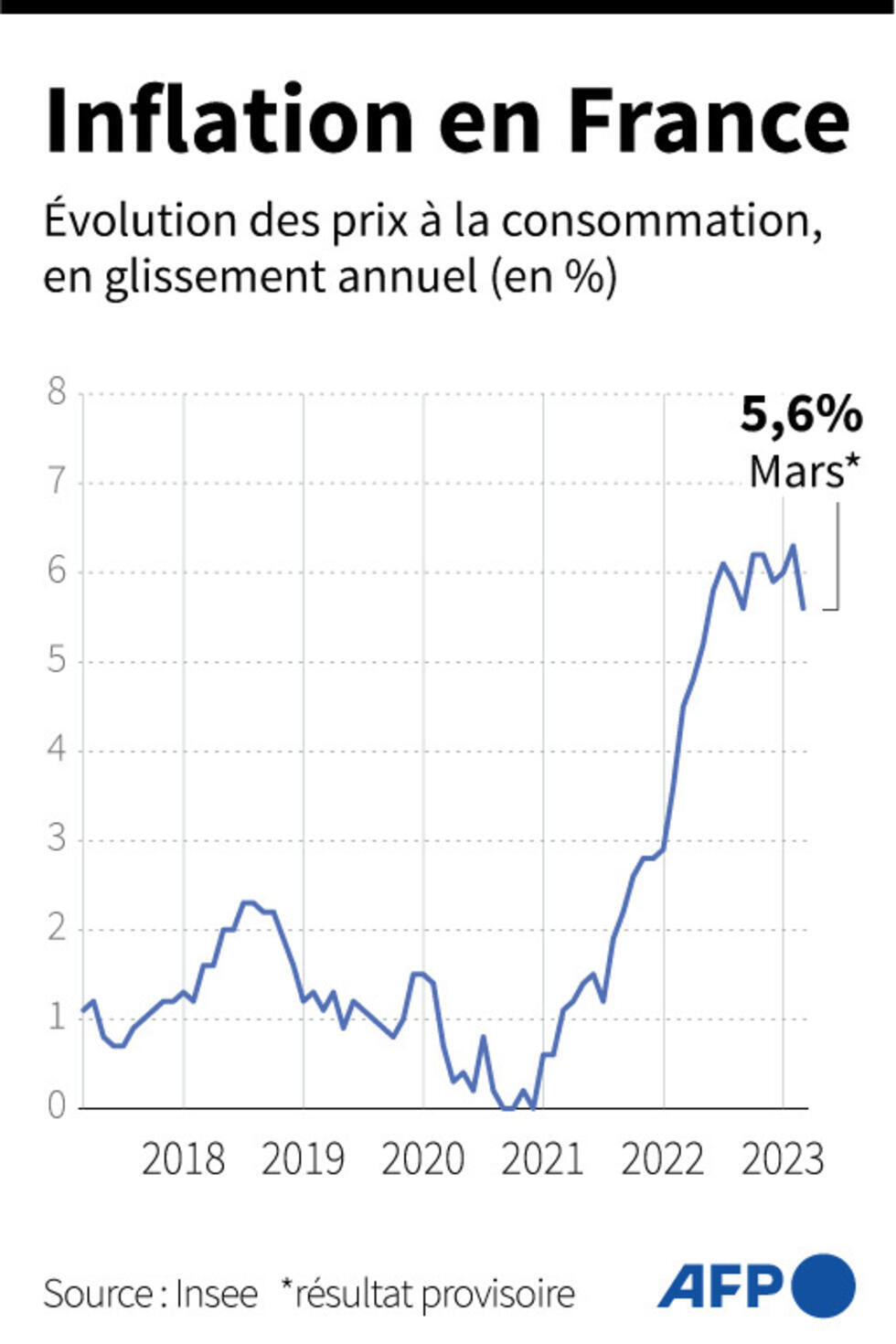 France: l'inflation ralentit en mars à 5,6%, les prix alimentaires continuent de grimper