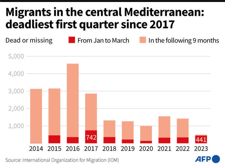 Deadliest first quarter for central Med migrants since 2017: UN