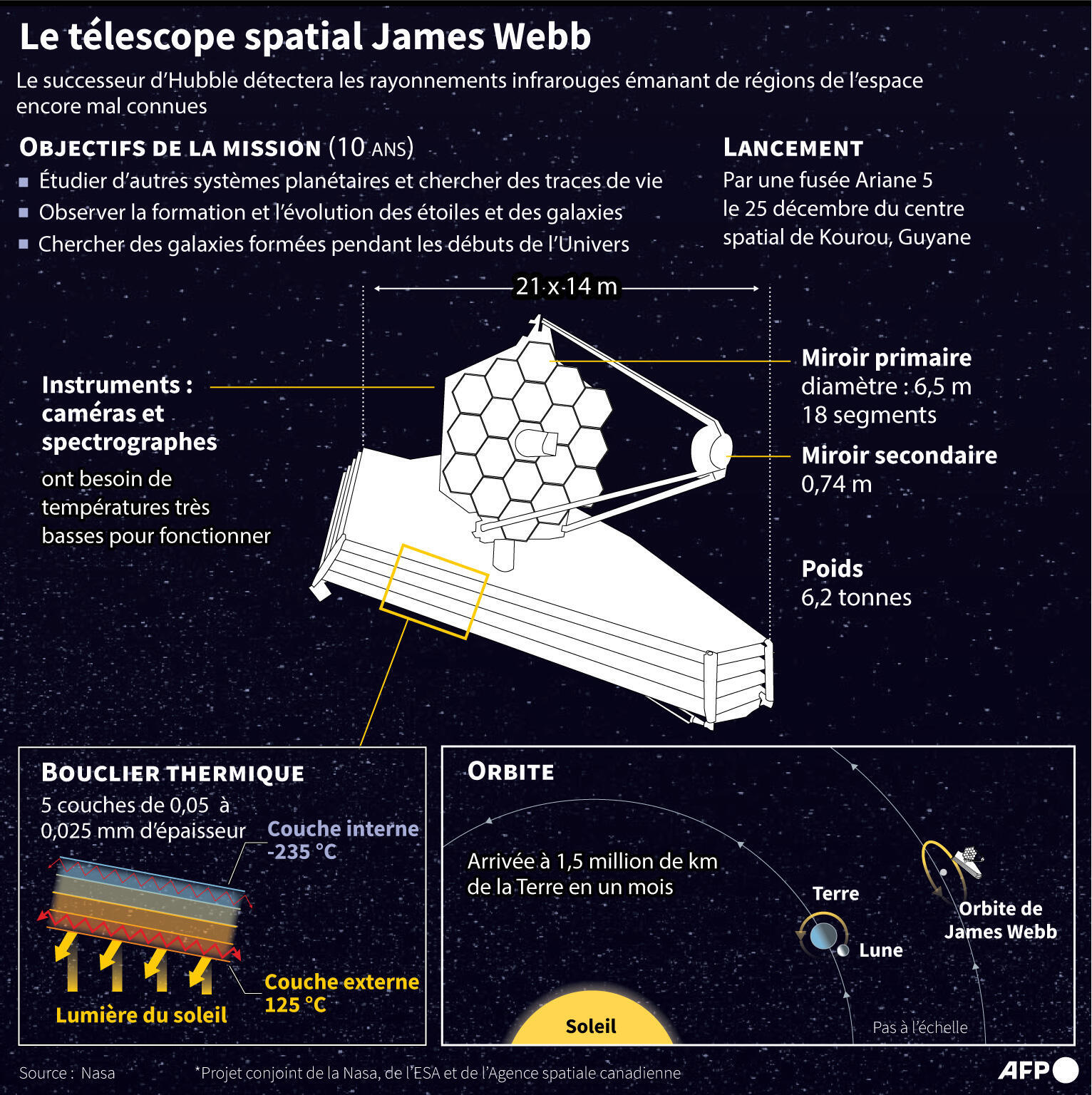 Envol du télescope spatial James Webb pour voir plus loin dans l'Univers