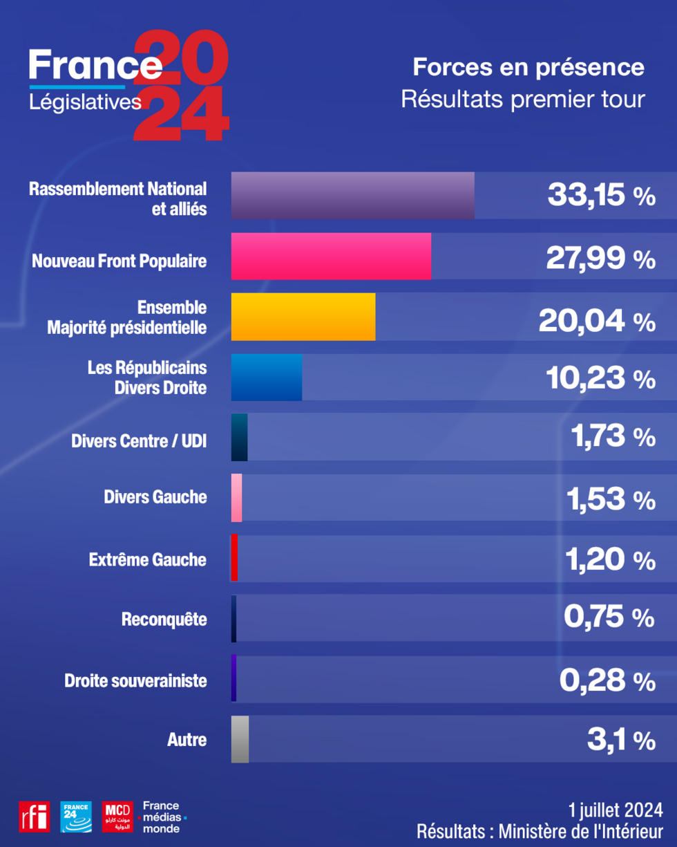 Législatives 2024 : les résultats du premier tour