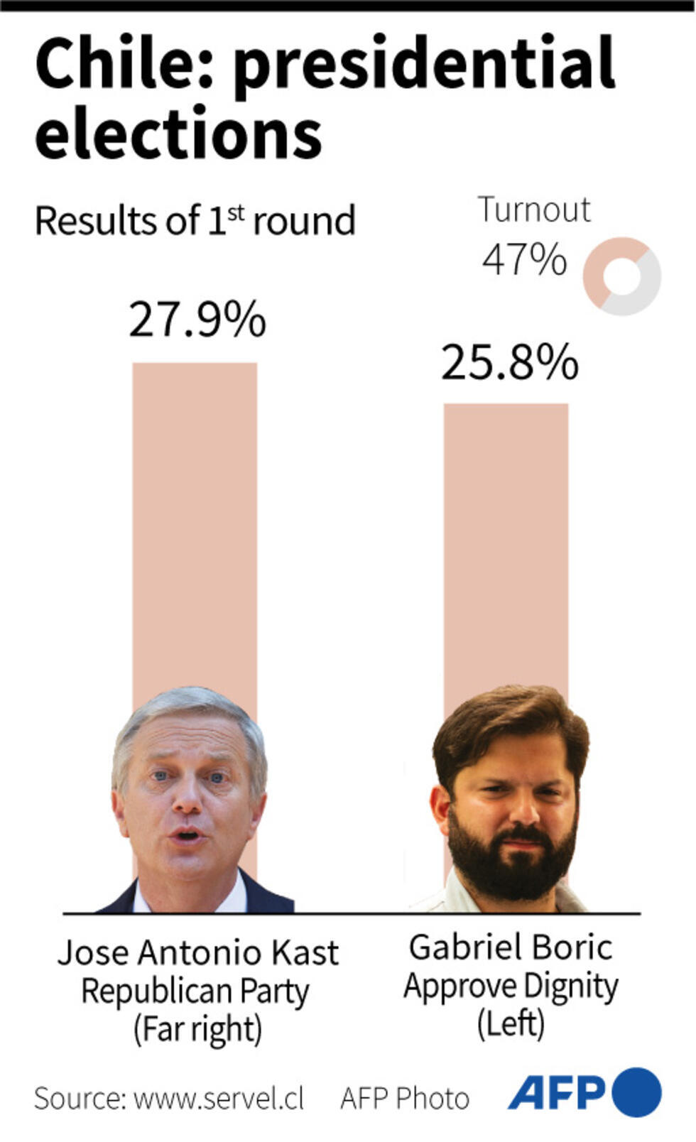 Chile chooses president from polar opposites