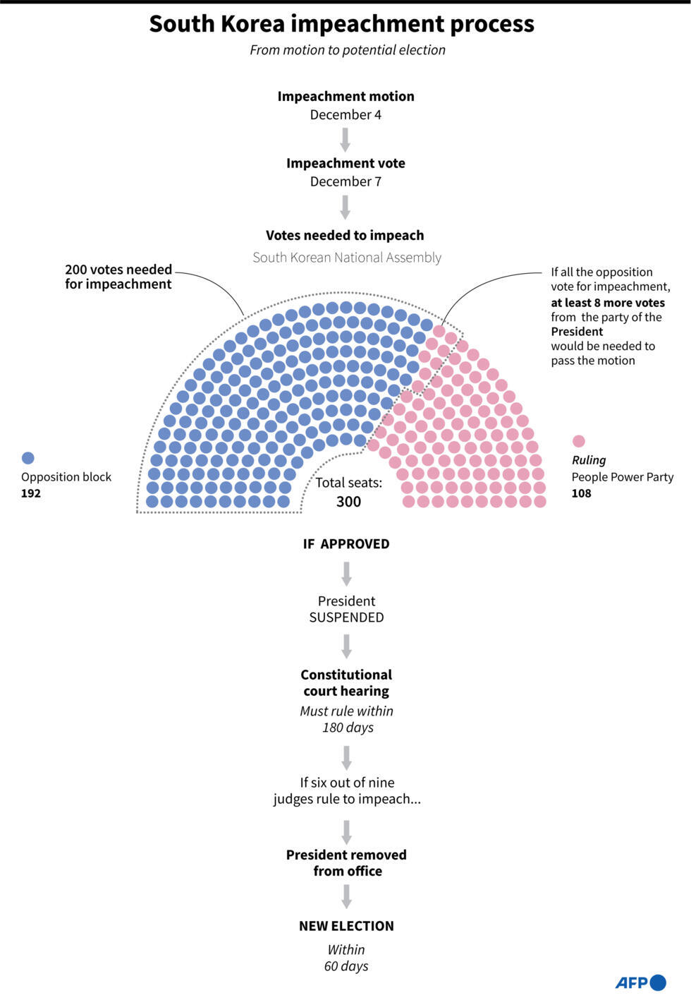 South Korean president avoids impeachment vote as tens of thousands ...