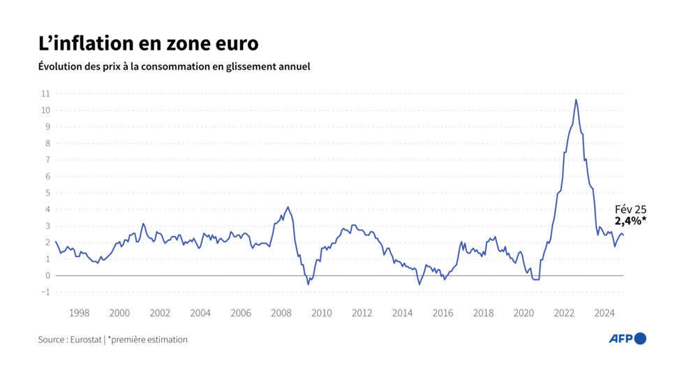 Zone euro: l'inflation reflue en février après quatre mois de hausse