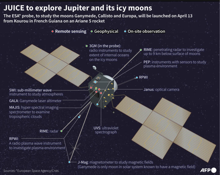 European space mission takes search for alien life to Jupiter's icy moons