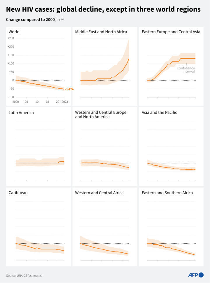 Alarm over high rate of HIV infections among young women, girls