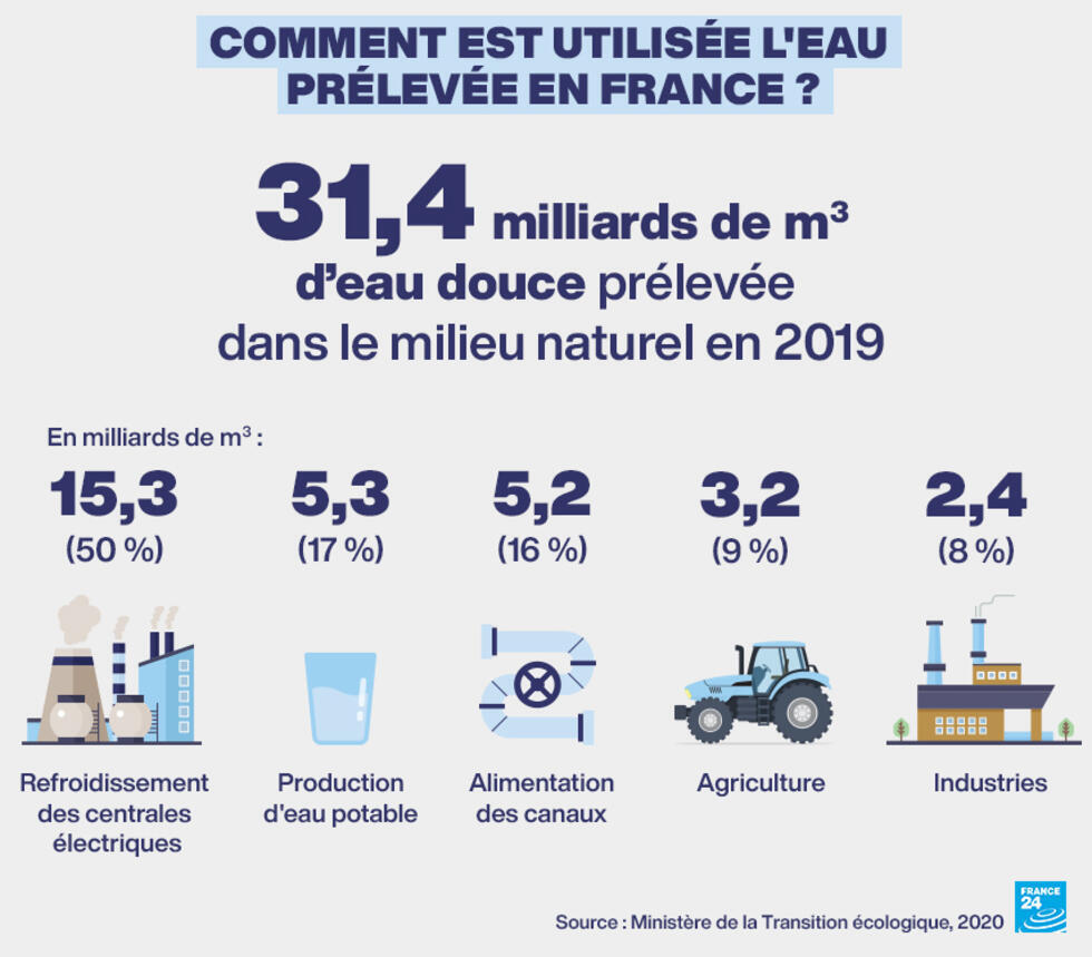 Agriculture, centrales nucléaires… Comment l'eau est consommée en France - France 24