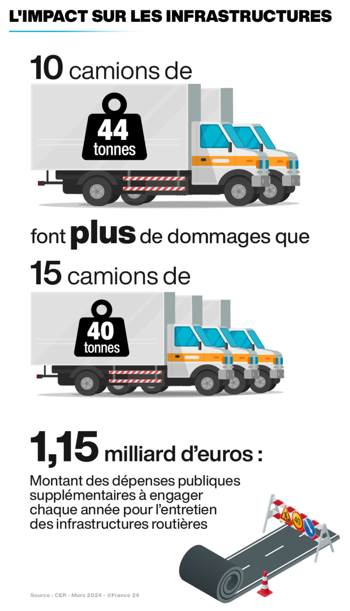 Ce qu’il faut savoir sur l’autorisation des "méga-camions" dans l’UE ...