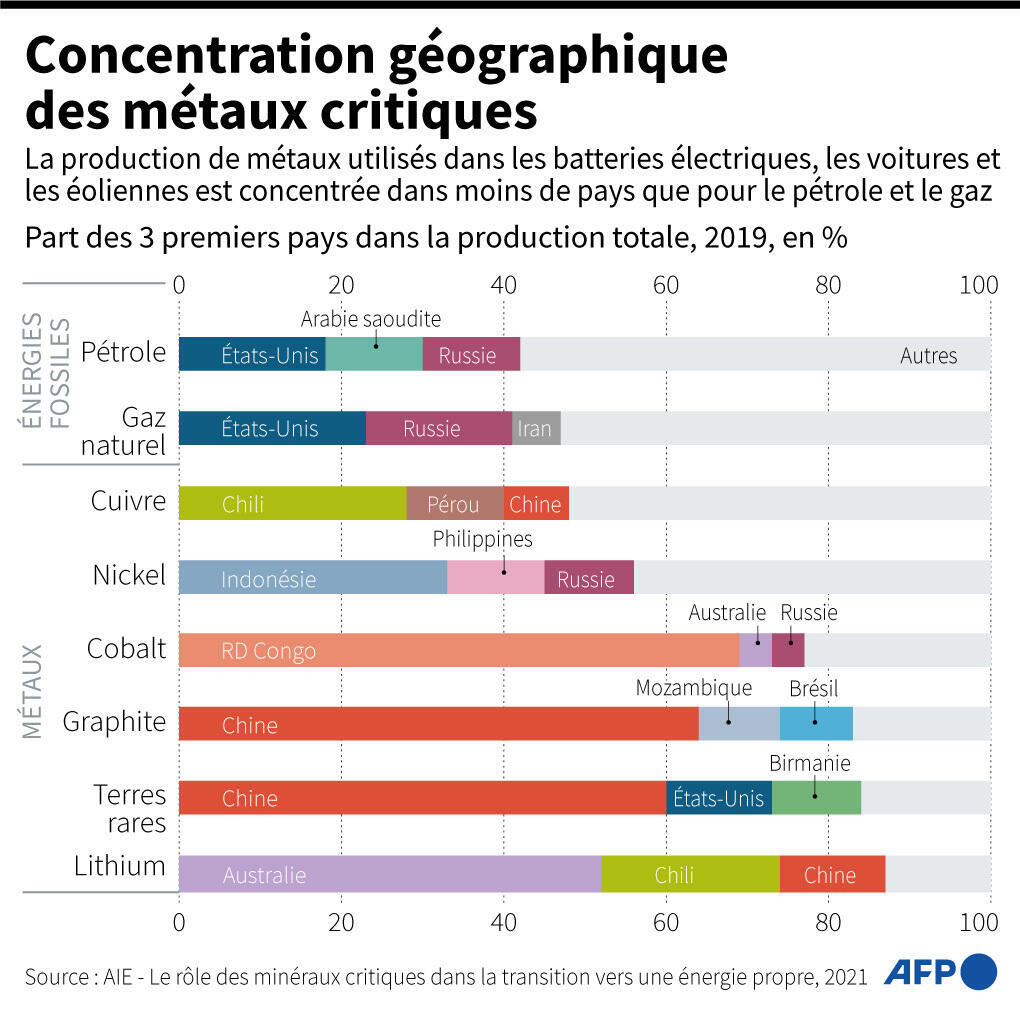 Métaux critiques: le monde s'organise pour diversifier ses ...