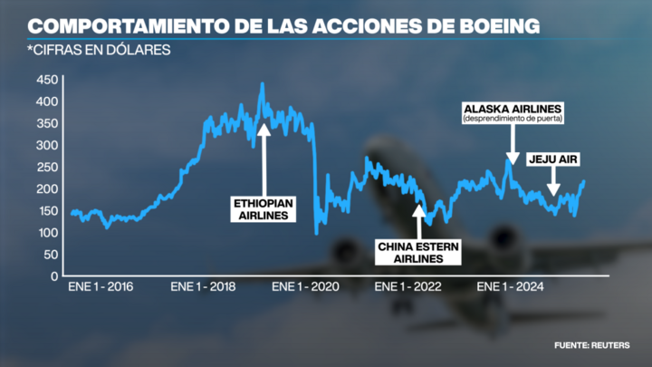 Accidente de Air India, un lastre más para la prolongada crisis de Boeing - Economía