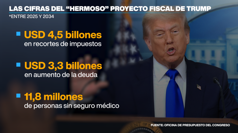 Un vistazo a los puntos claves del “gran y hermoso” proyecto fiscal de Trump aprobado en el ...
