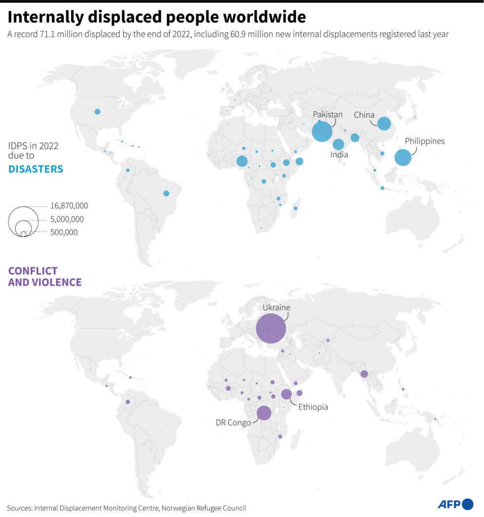 More than 71 mn people internally displaced worldwide in 2022