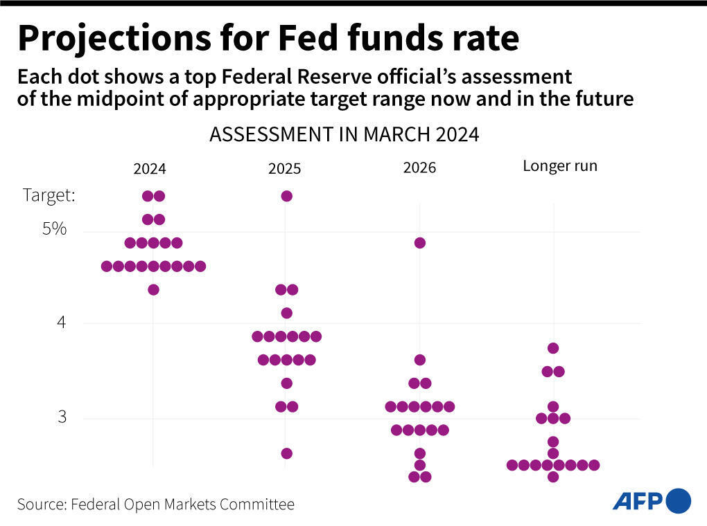 US Fed likely to remain on pause and pare back rate cut expectations