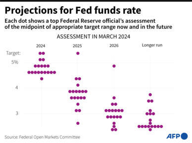US Fed's preferred inflation gauge ticks up as fuel costs rise