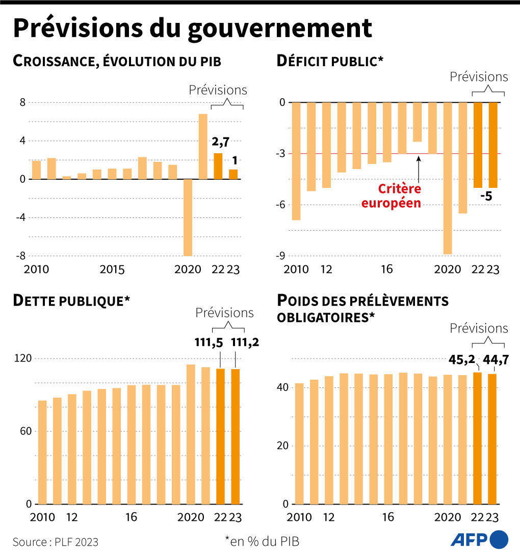 Budget: bataille rangée à l'Assemblée, avec le couperet du 49.3