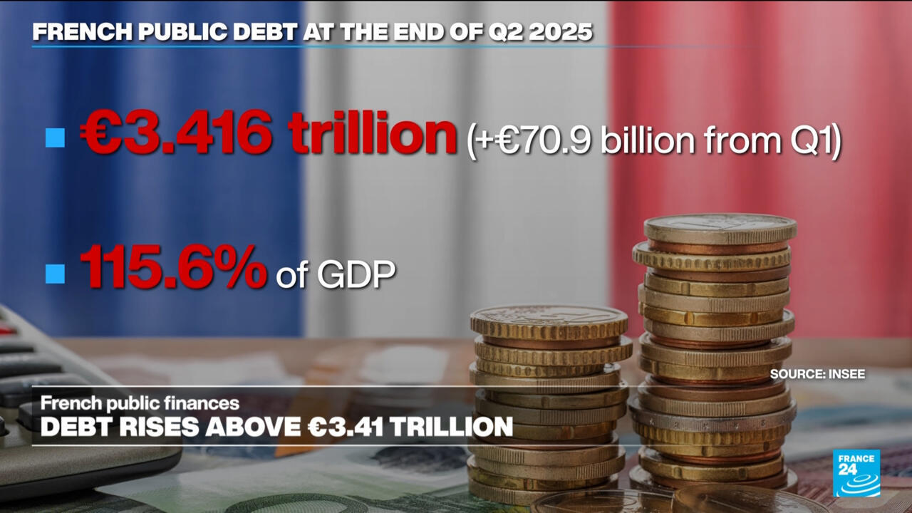 French national debt rises to €3.4 trillion - Business - France 24