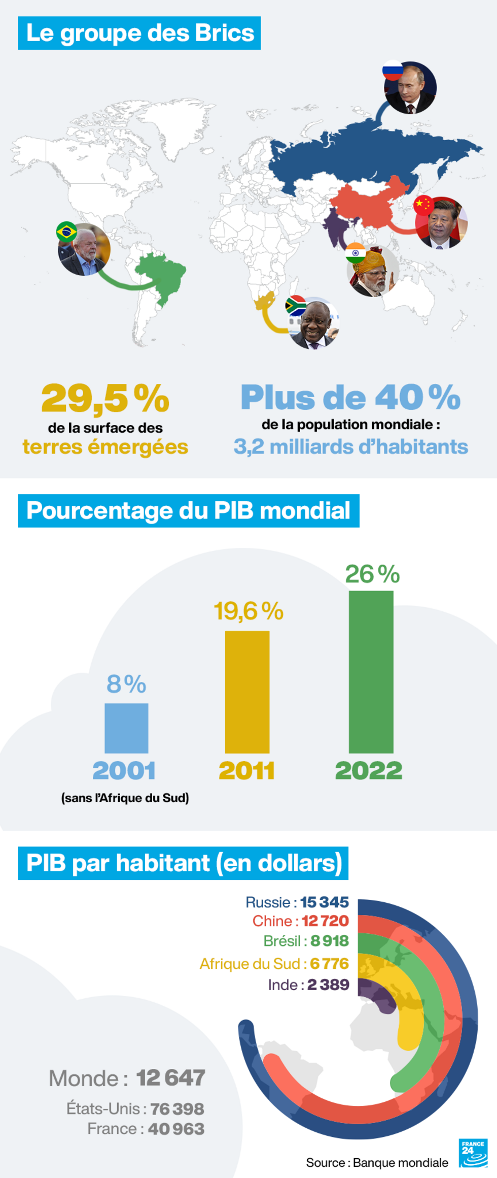 Économie, démographie… Le poids des Brics dans le monde