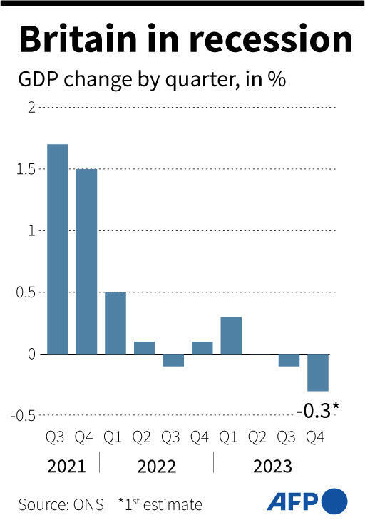 UK economy slides into recession ahead of election