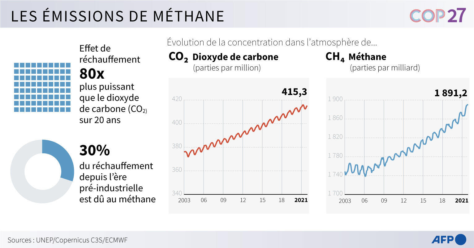 Hausse record de la concentration de méthane dans l'atmosphère en 2021 ...