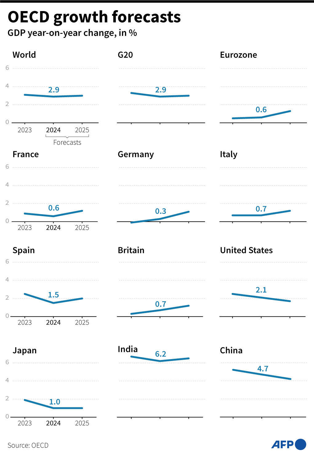 OECD ups world growth forecast but sees Middle East 'risk'