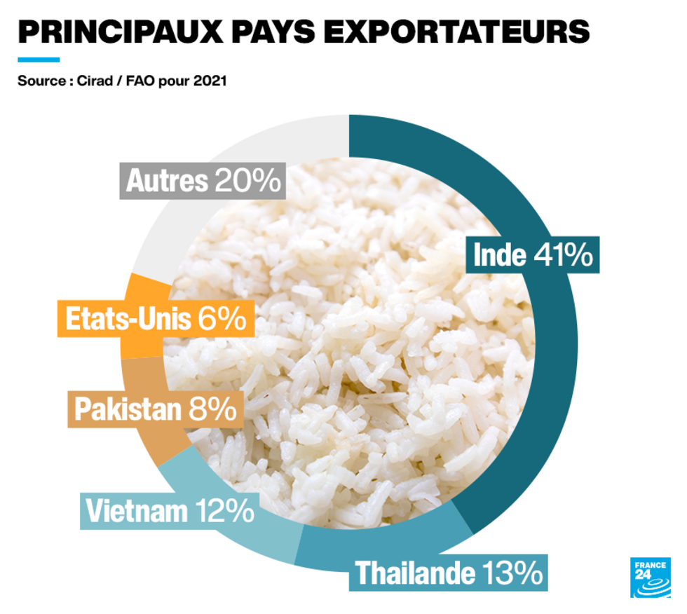 La flambée des prix du riz et le spectre d'une crise alimentaire en Afrique