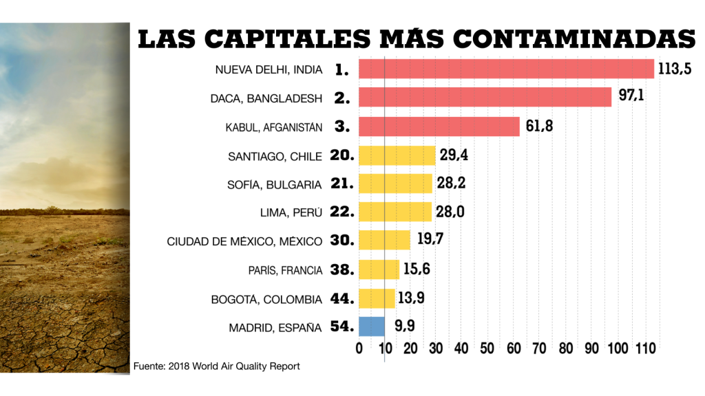 Perú es el país con la peor calidad de aire y Santiago la capital más ...