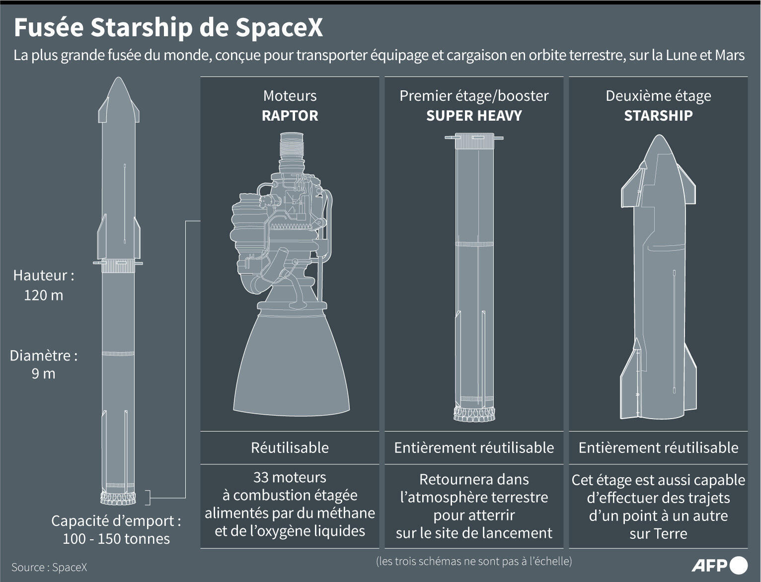 Starship, la plus grande fusée du monde, explose en vol après son ...