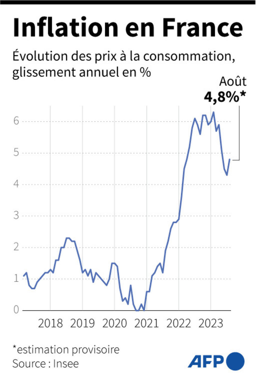 La France enregistre un sursaut de l'inflation en août