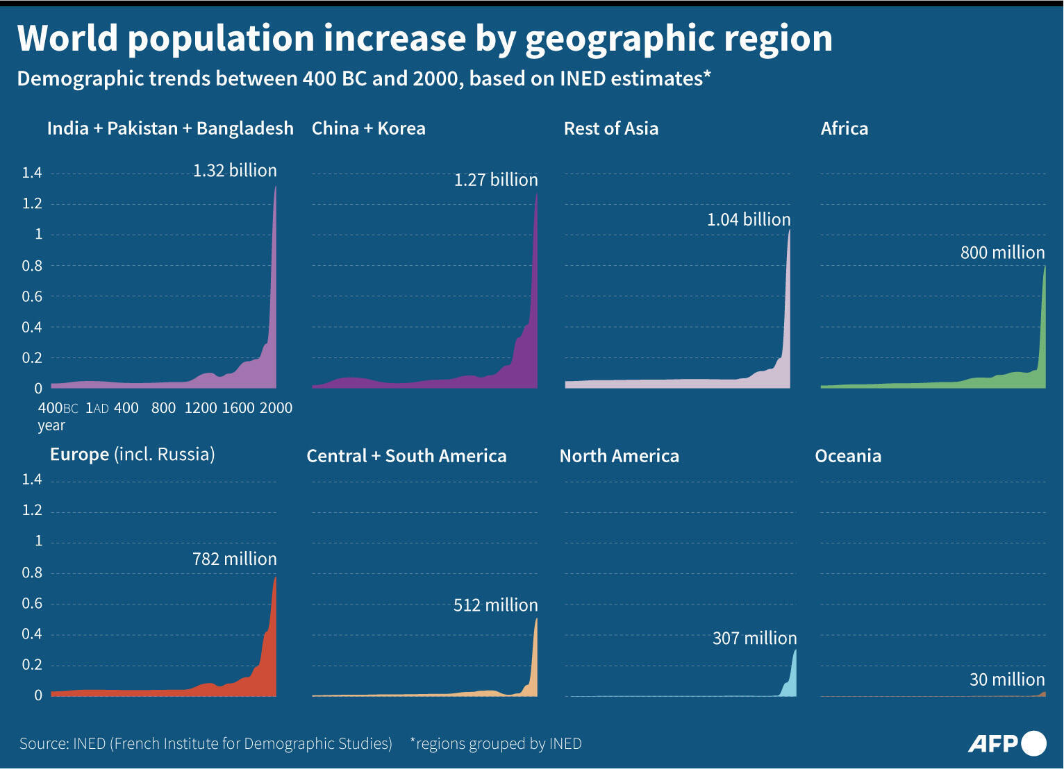 Humanity hits the eight billion mark