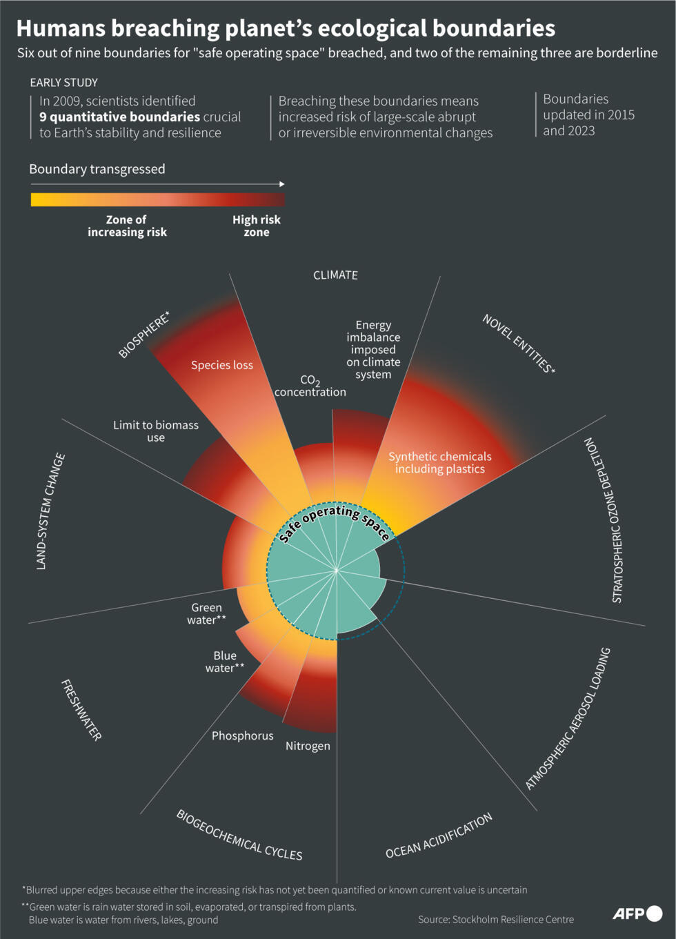 Humanity deep in the danger zone of planetary boundaries: study