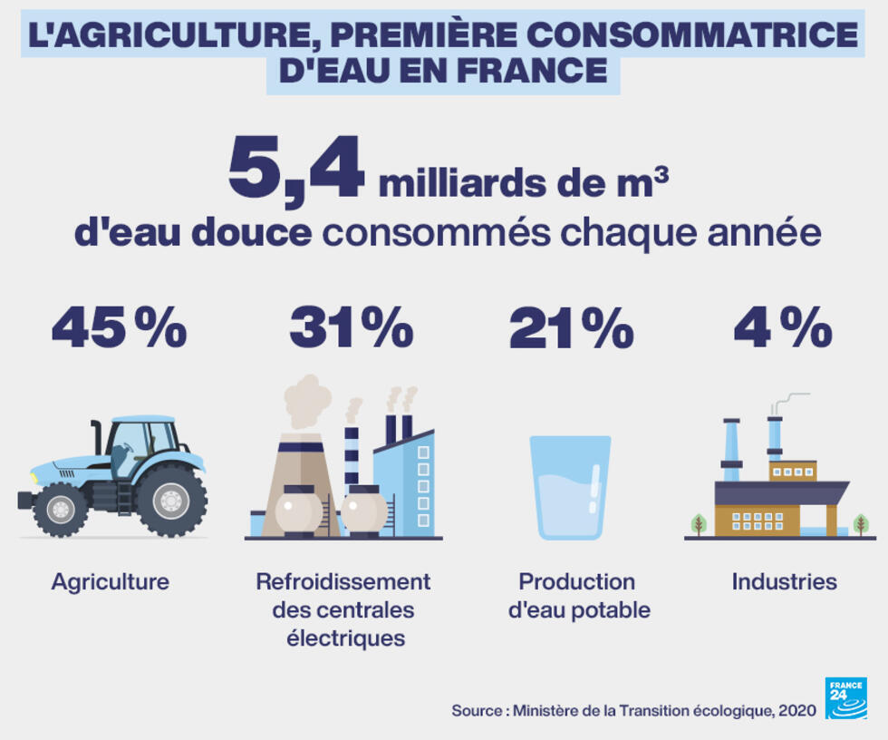 Agriculture, centrales nucléaires… Comment l'eau est consommée en ...
