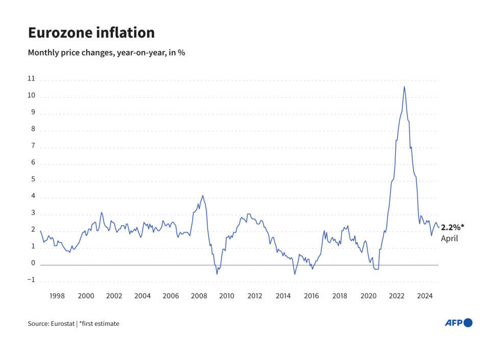 Eurozone inflation holds above expectations in April