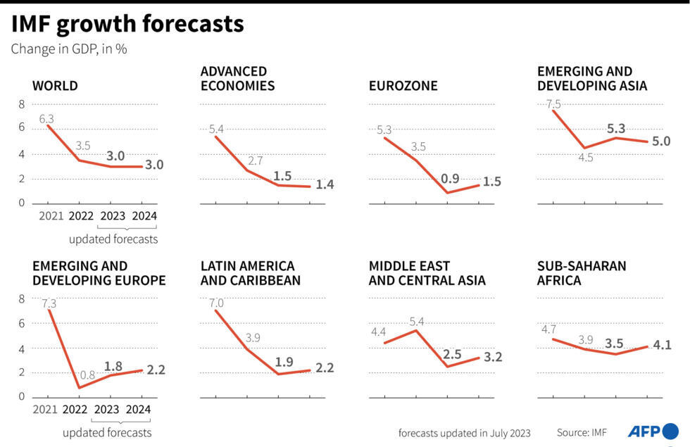 IMF raises 2023 economic outlook but warns of slowing global growth