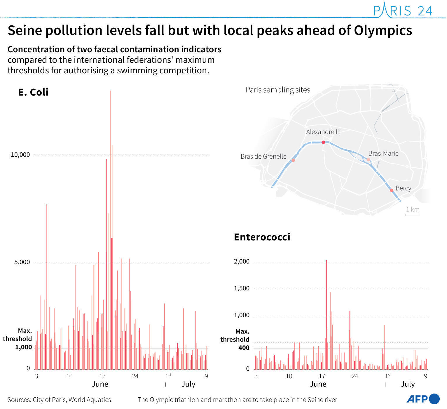 Paris mayor takes pre-Olympics dip to prove Seine clean