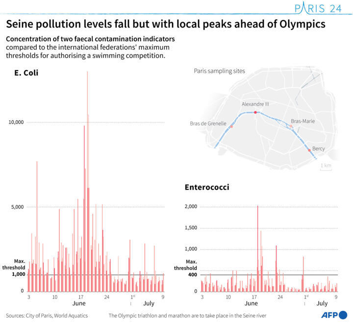 Paris mayor takes pre-Olympics dip to prove Seine clean