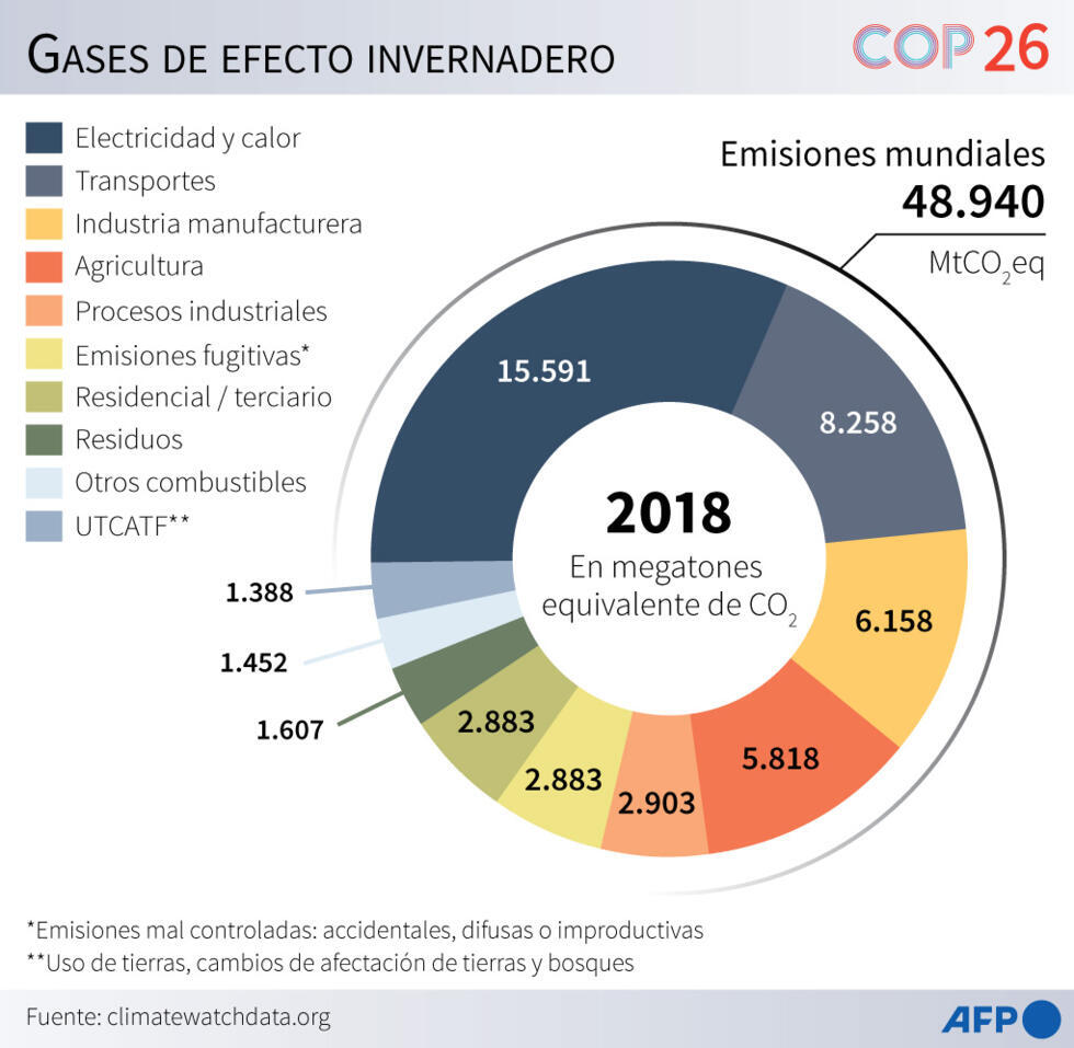 Diagrama De Gases De Efecto Invernadero Sectores Que Generan Gases De