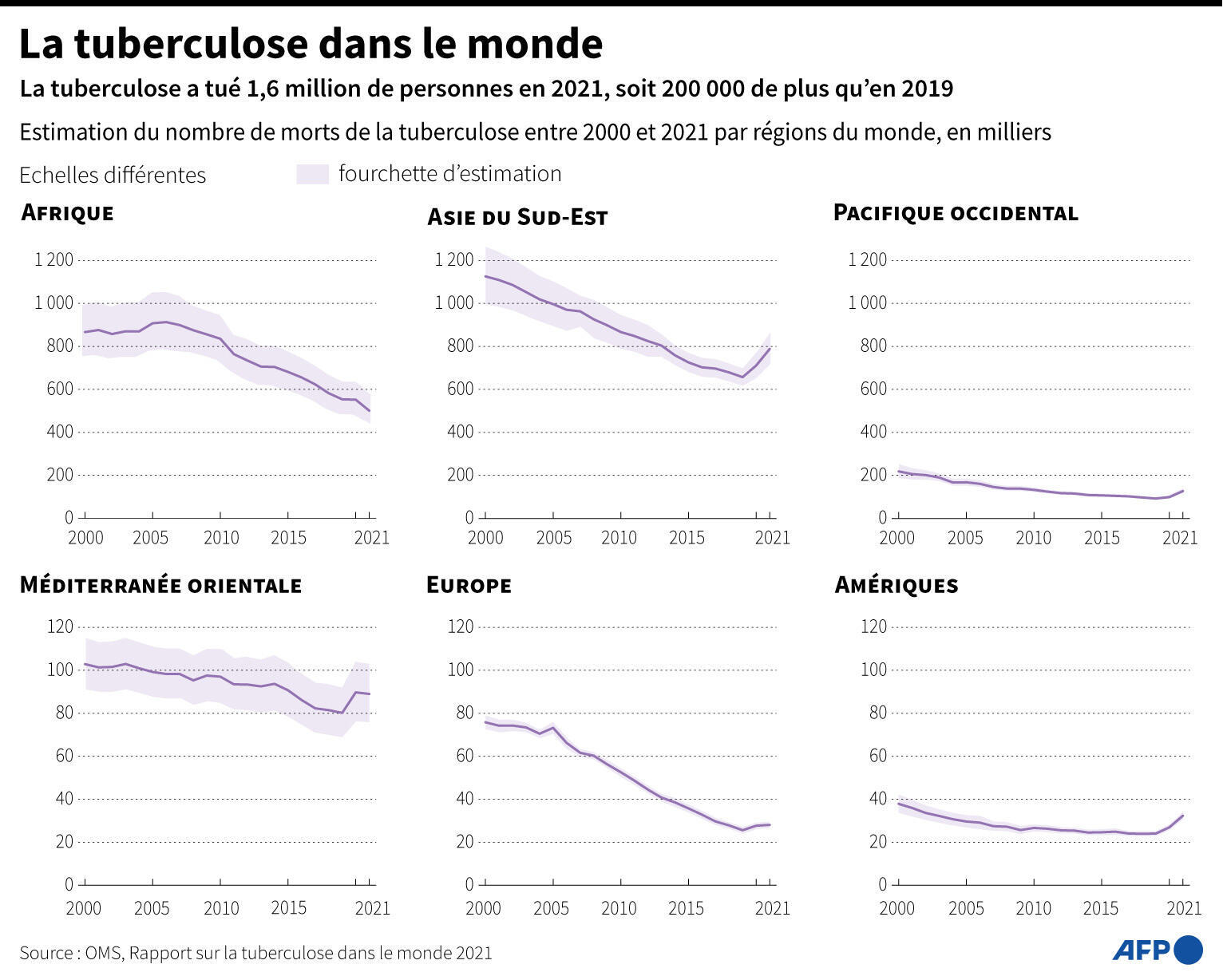 La tuberculose en plein come-back dans le monde, s'inquiète l'OMS