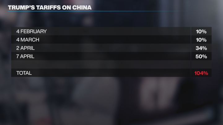 Trump's 104% tariffs on China to take effect on Wednesday - Business ...