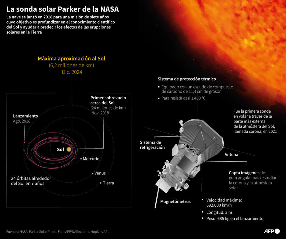 Sonda de la NASA alcanza el punto más cercano al Sol en la historia