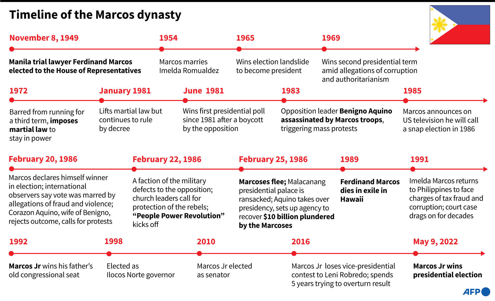Marcos Jr to be sworn in as Philippine president