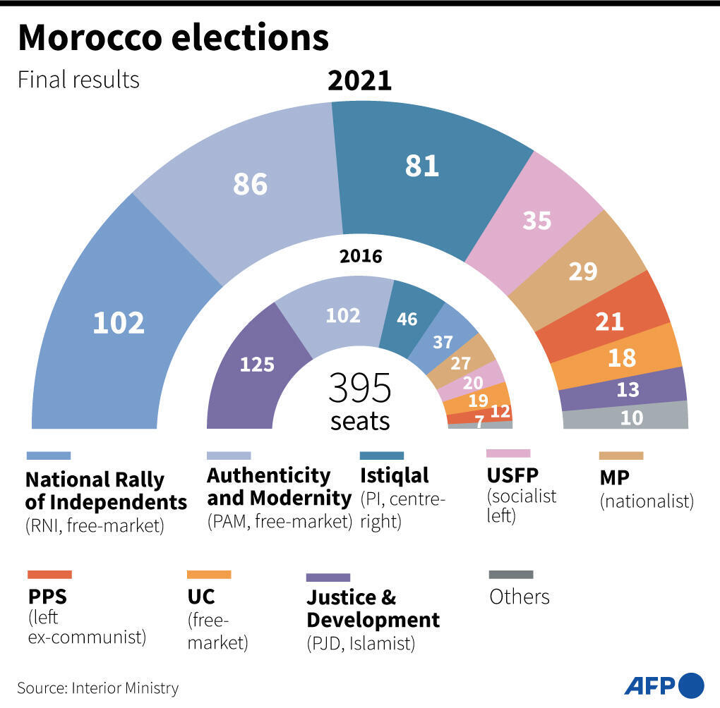 Morocco's king names businessman Akhannouch to head government - France 24