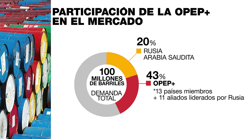 ¿Qué es la OPEP+ y por qué sus decisiones enfurecen a EE. UU.? - Economía