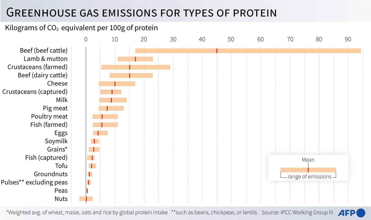 Global food system emissions imperil Paris climate goals