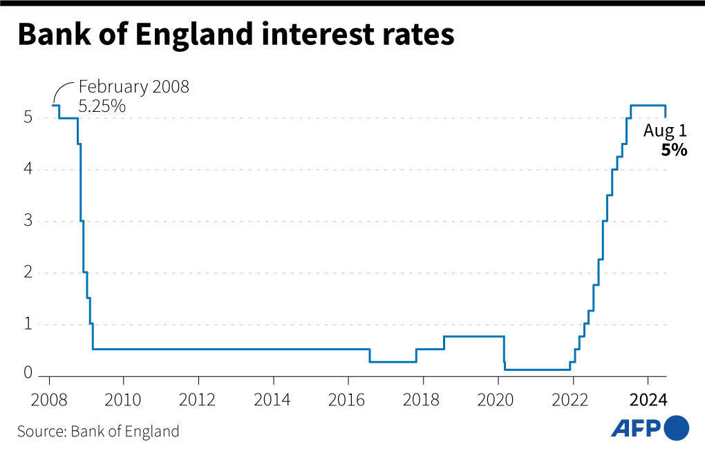 Bank of England cuts rate for first time since pandemic