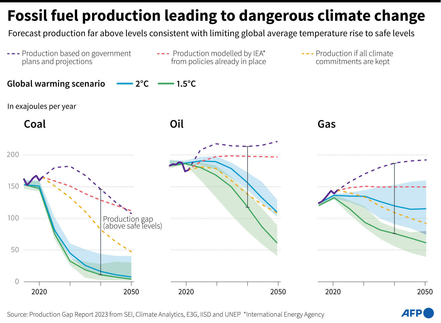 Progress but divisions persist as climate summit fights over fossil fuels