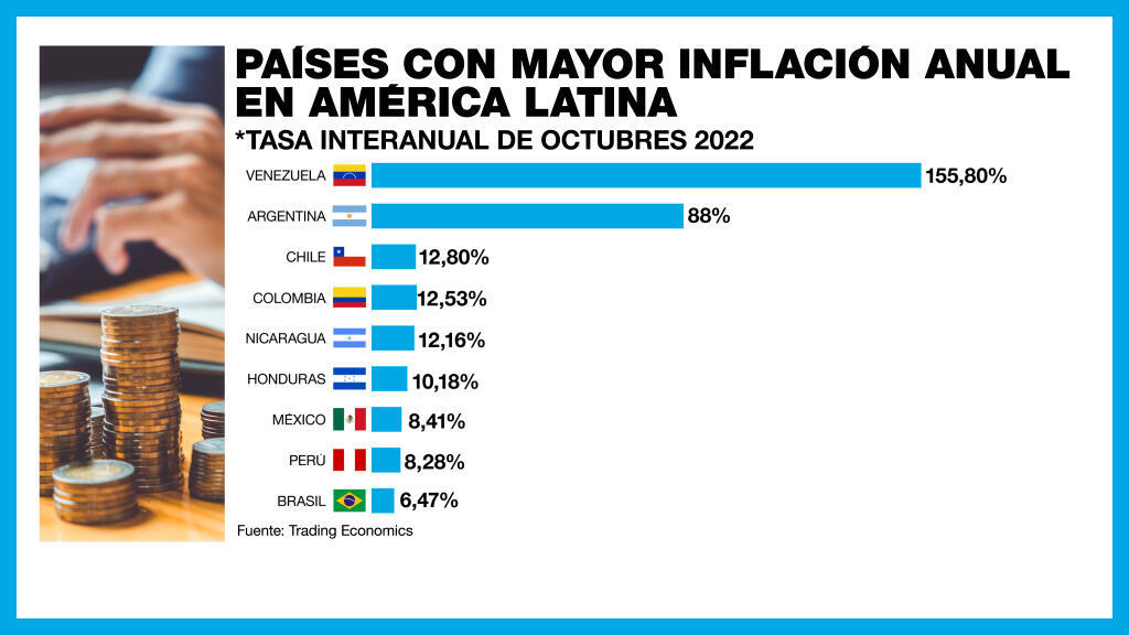 Los datos inflacionarios de varios países de América Latina siguen por ...